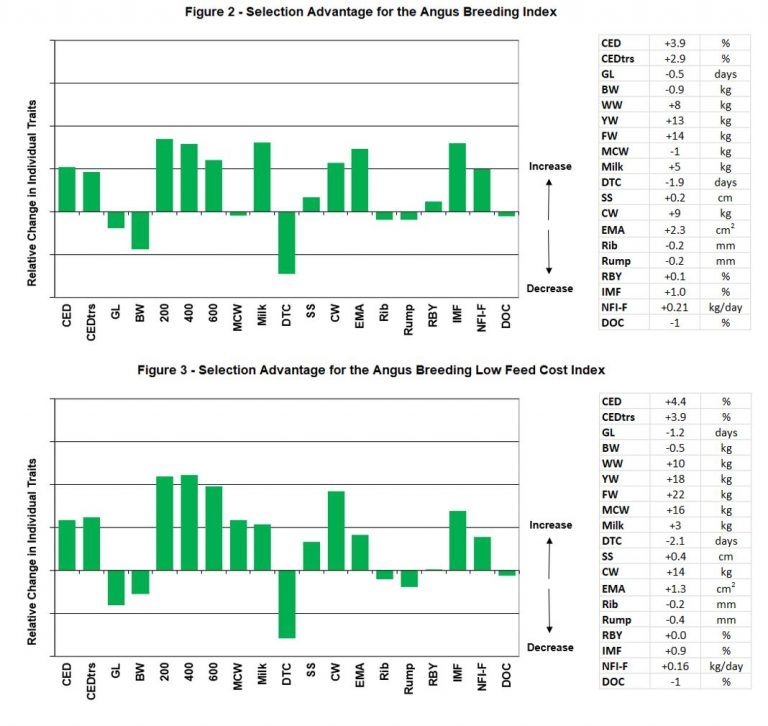 Angus Breeding Indexes ($A, $A-L) - Angus Australia
